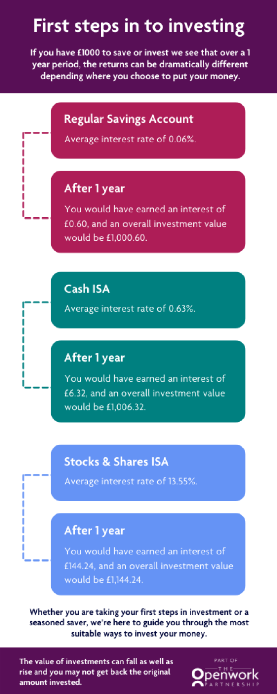 Taking Your First Steps Into Investing